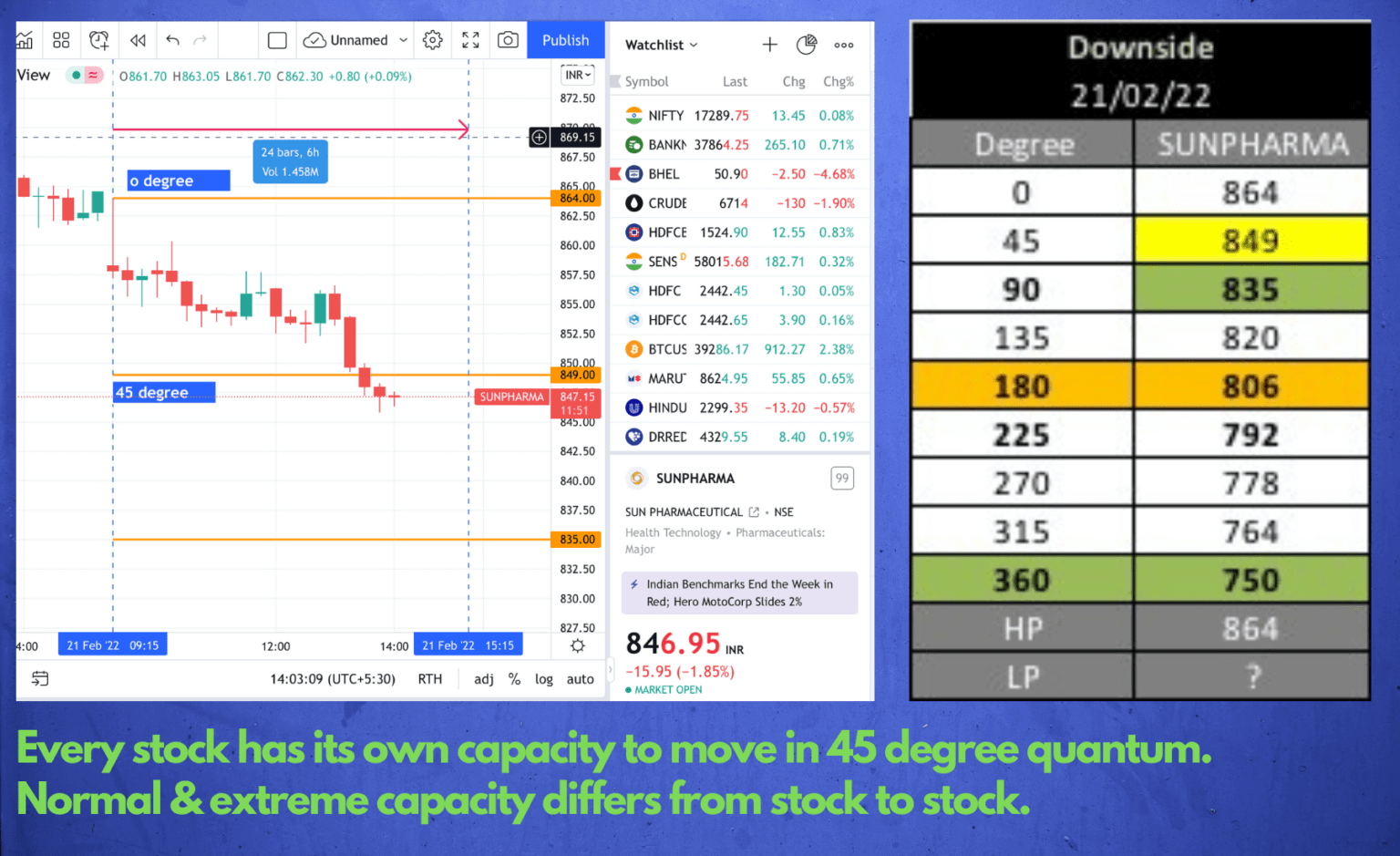 Gann Course Content, 9 Astounding Case Of Using Gann Theory