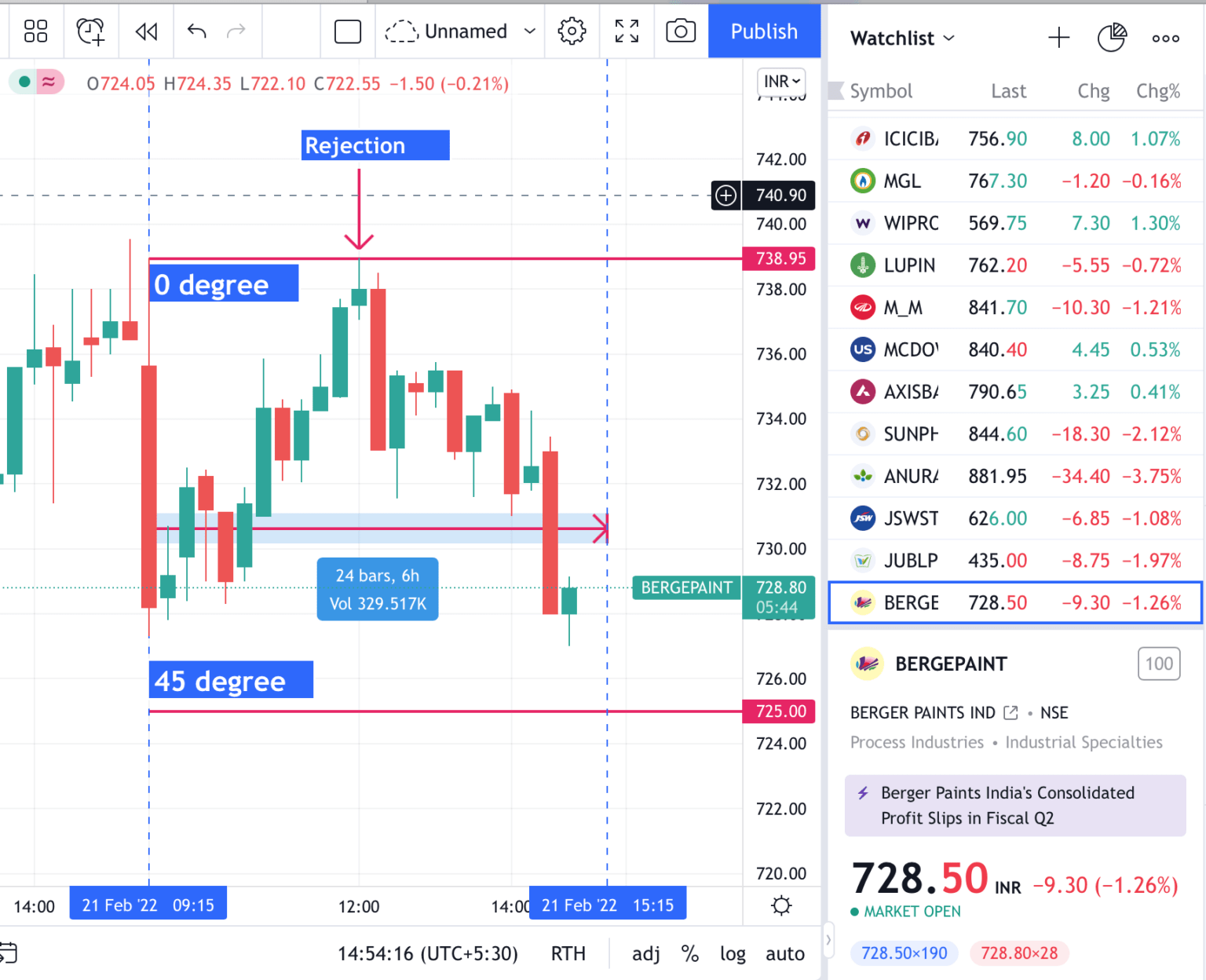 Gann Course Content, 9 Astounding Case Of Using Gann Theory