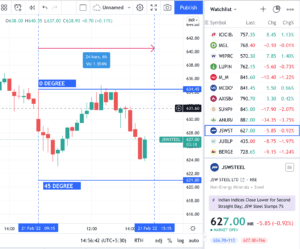 Gann Course Content, 9 Astounding Case Of Using Gann Theory