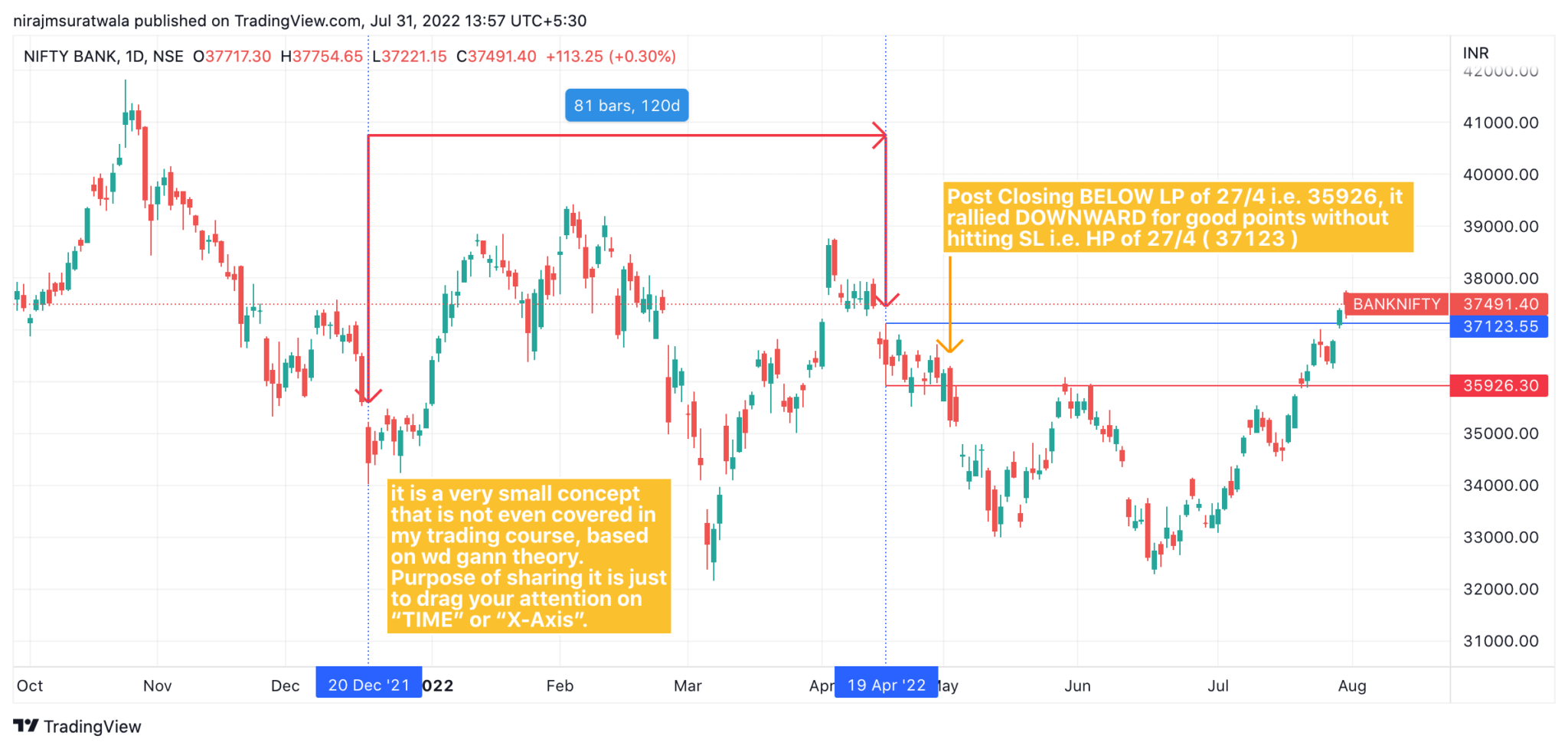 Easiest Bank Nifty Chart Analysis For Bank Nifty Future View