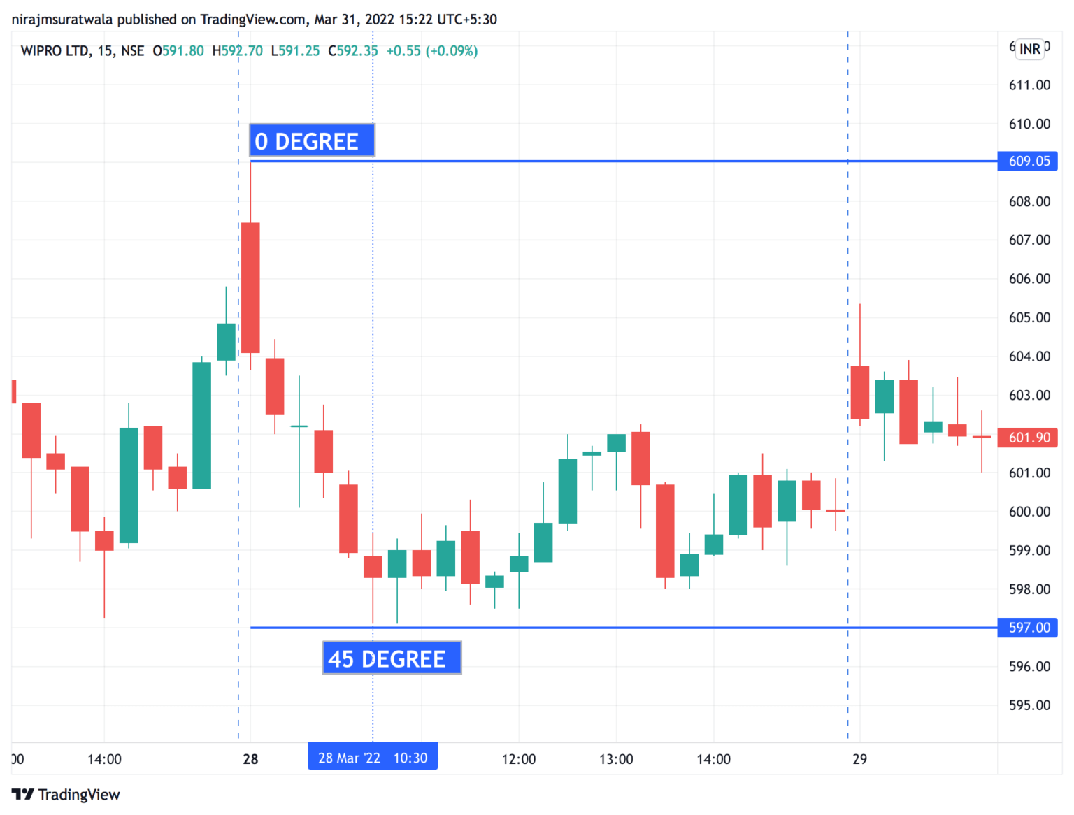 Importance Of Gann Square Of 9 In Stock Market