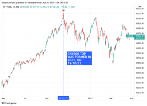 Gann Time Cycle and Its effect On Stockmarket
