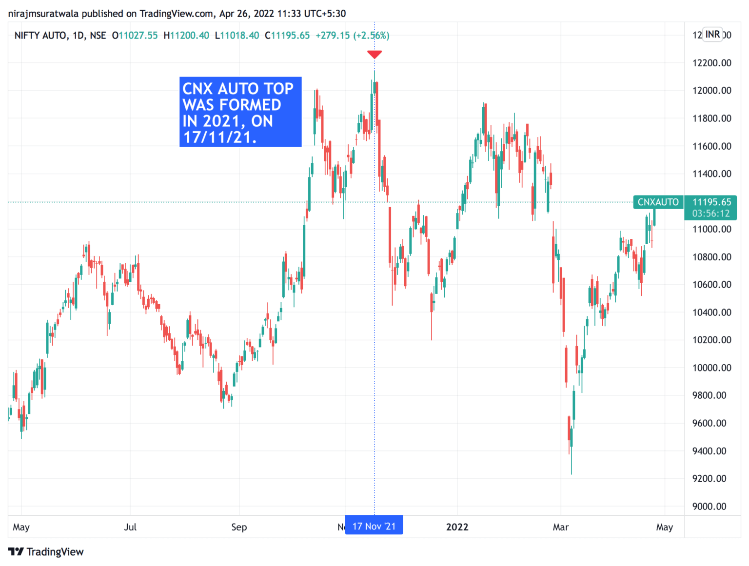 Gann Time Cycle and Its effect On Stockmarket