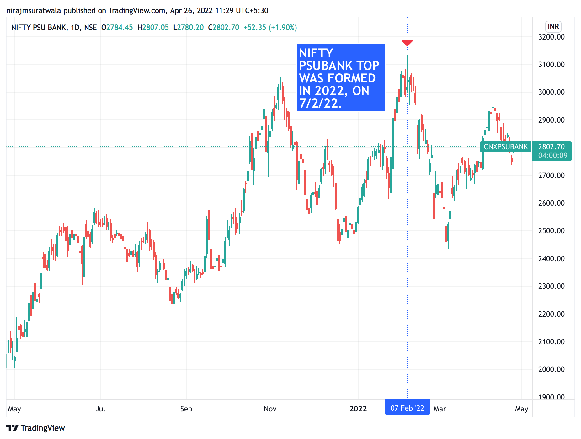 Gann Time Cycle and Its effect On Stockmarket