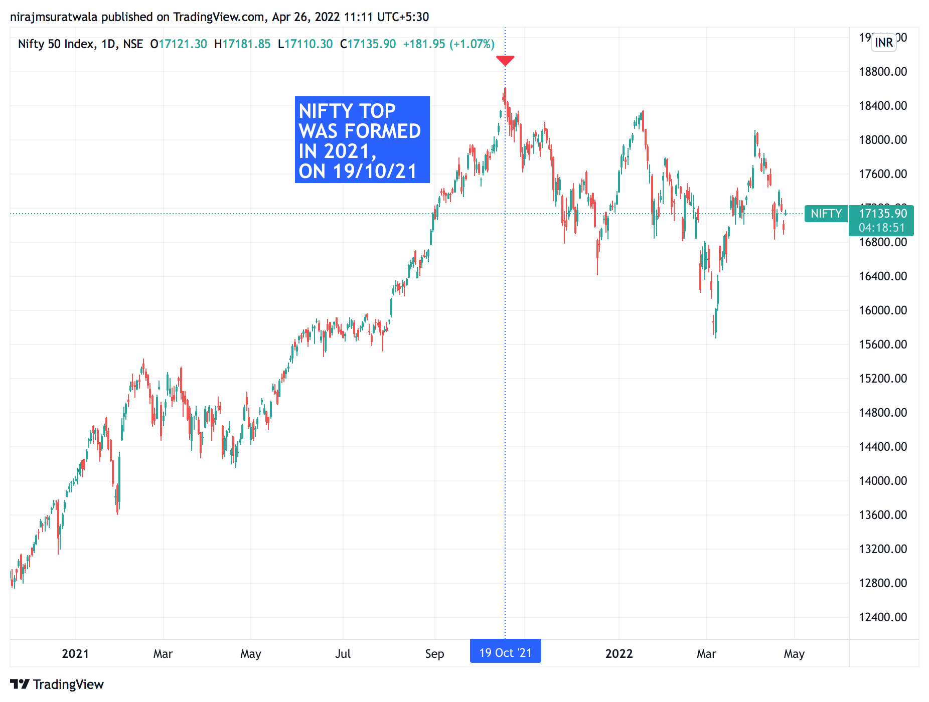 Gann Time Cycle and Its effect On Stockmarket