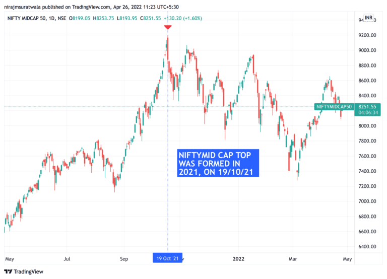 Gann Time Cycle and Its effect On Stockmarket
