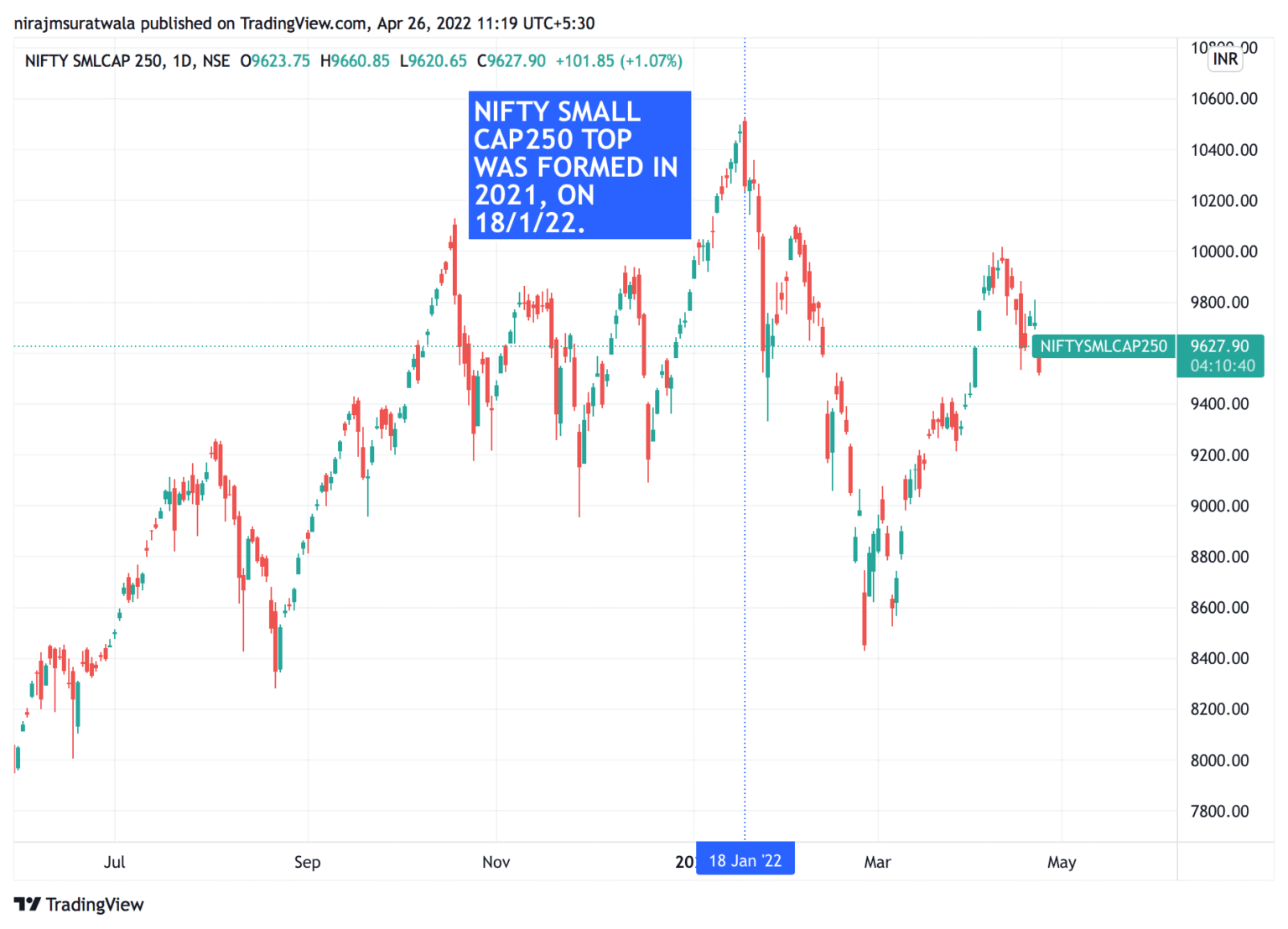 Gann Time Cycle and Its effect On Stockmarket