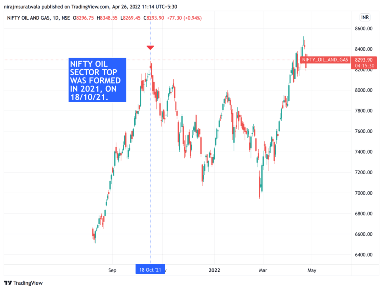 Gann Time Cycle and Its effect On Stockmarket