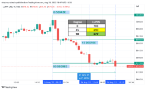Trading Opportunity As Per WD Gann Theory