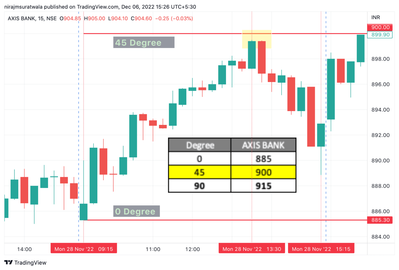 Gann Course Content, 9 Astounding Case Of Using Gann Theory