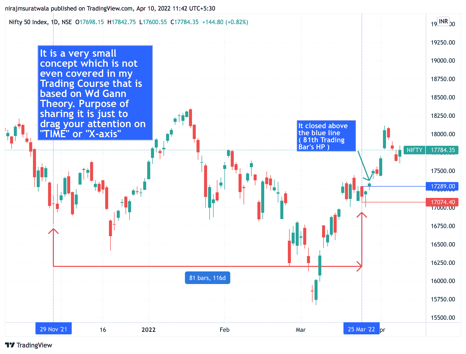 How to trade in nifty 50 with startling gann theory!