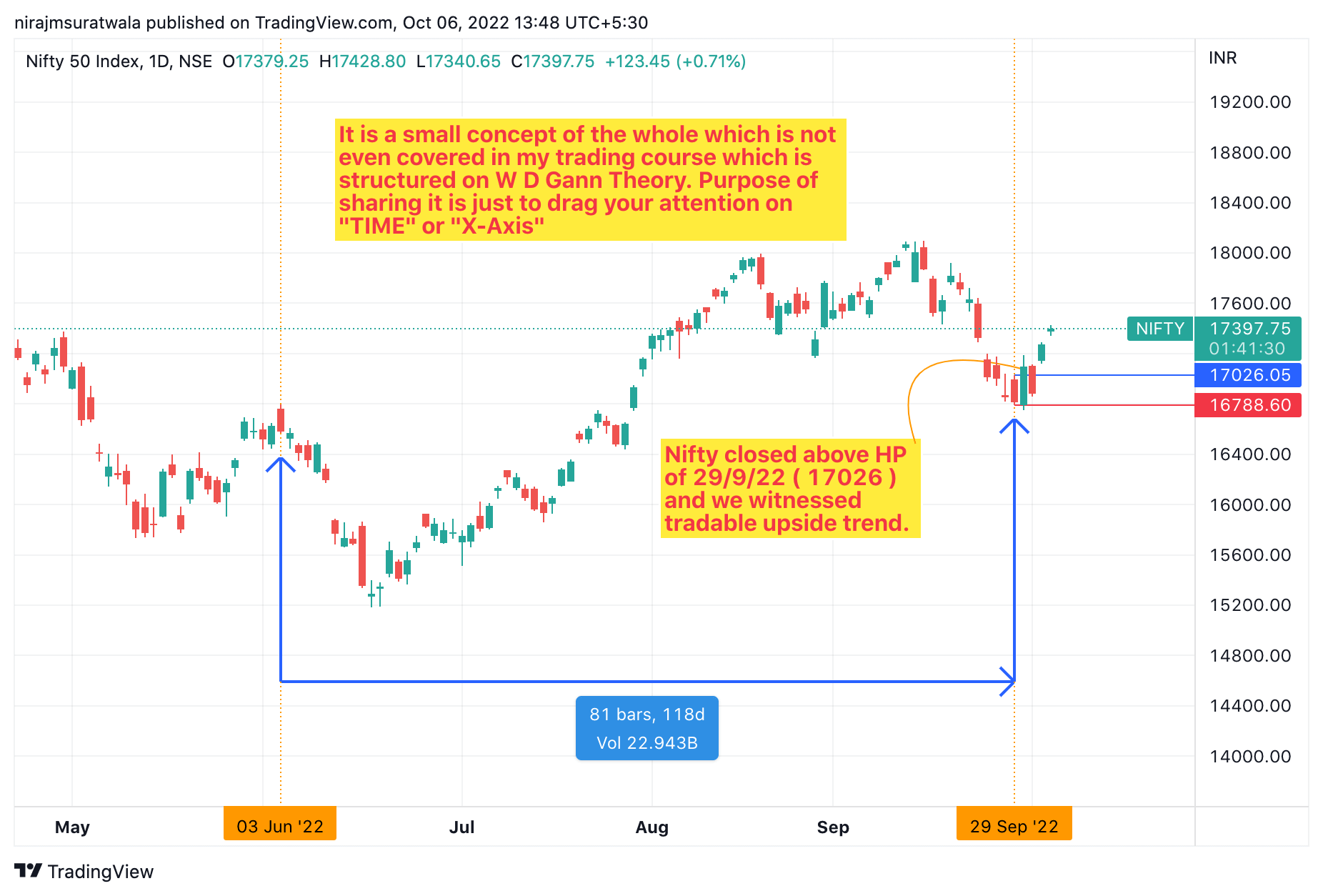 How to trade in nifty 50 with startling gann theory!