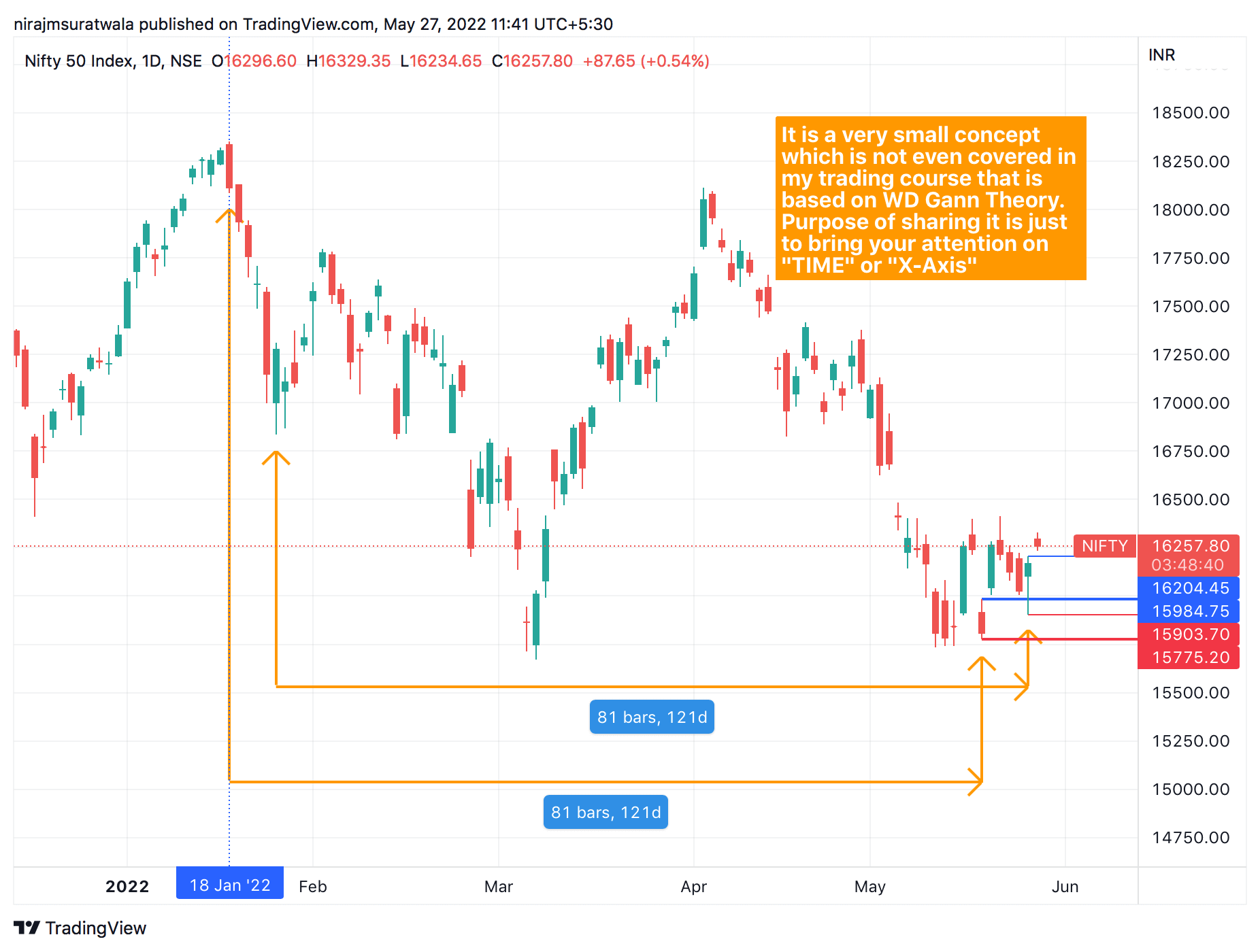 How to trade in nifty 50 with startling gann theory!