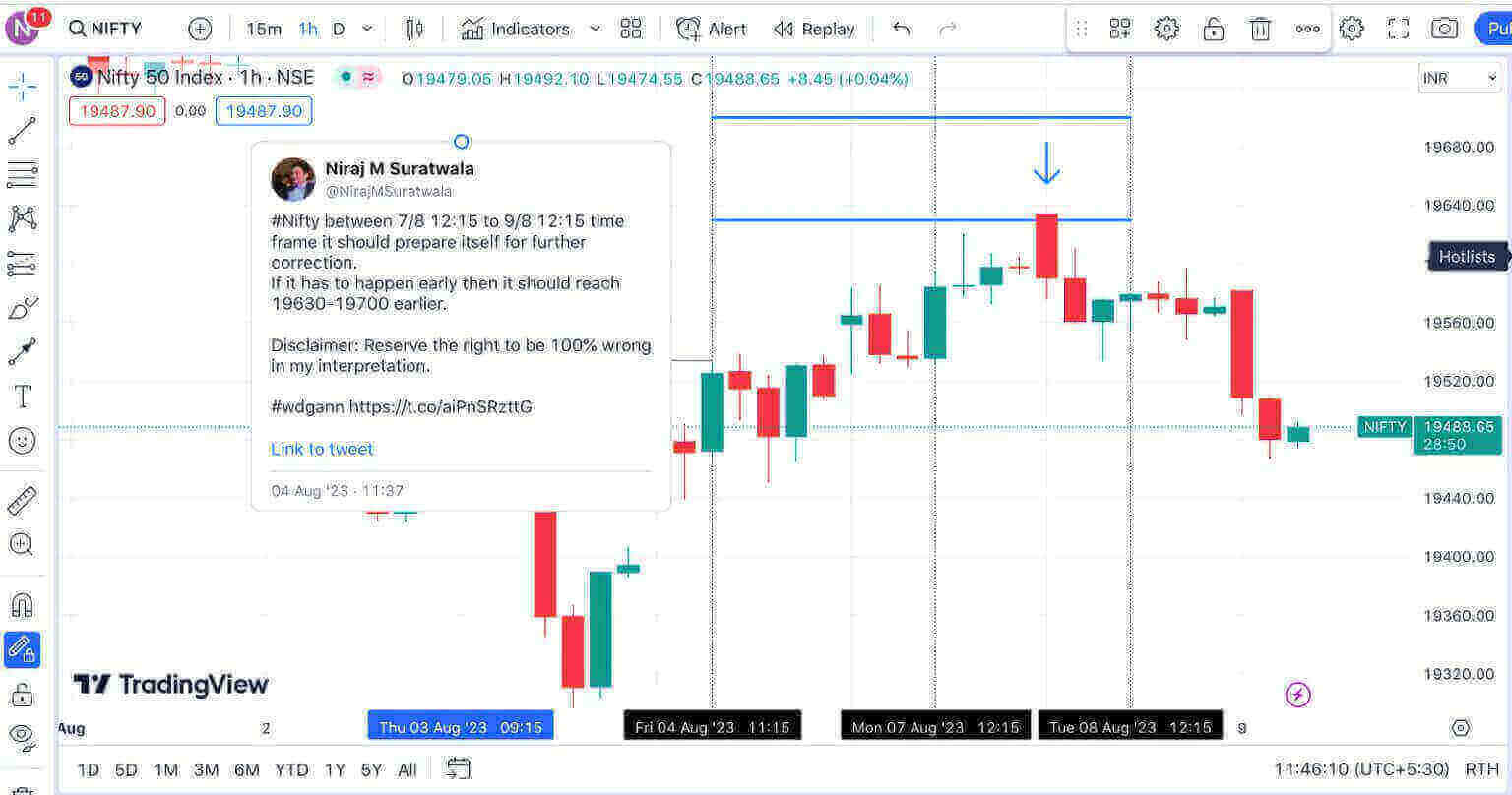 Gann Theory Accuracy: Impact On Stock Market And Benefits