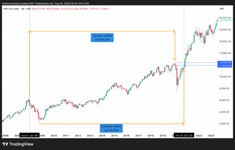 Understanding Gann Time Cycles: Definition and Practical Application ...