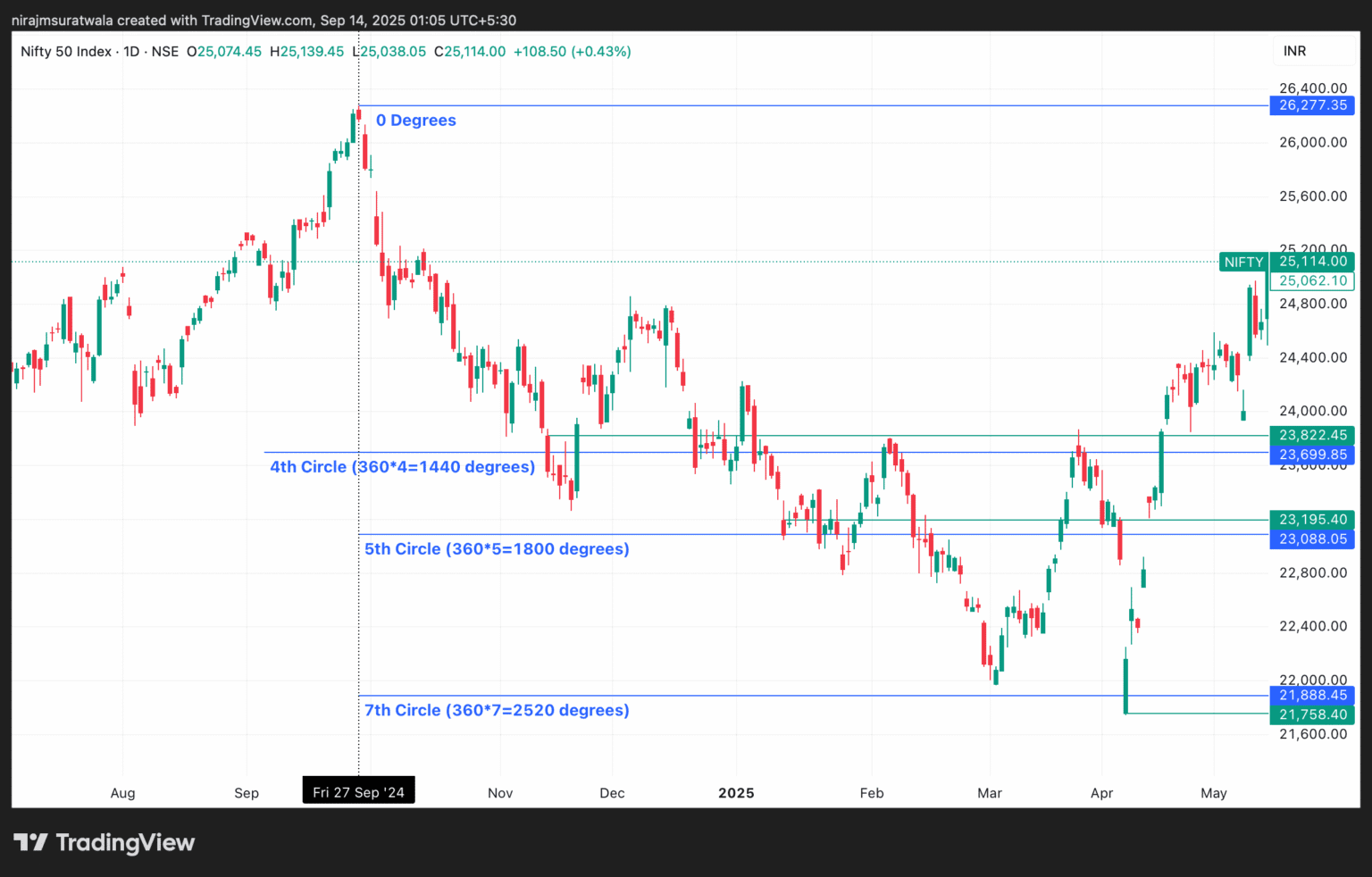 Understanding Gann Time Cycles: Definition and Practical Application ...